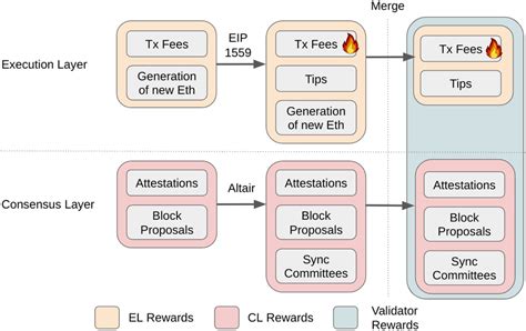 Evolution Of Rewards For Different Layers In Ethereum Download