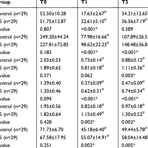 Comparison Of Pulmonary Function Test Inter And Intra Group Differences