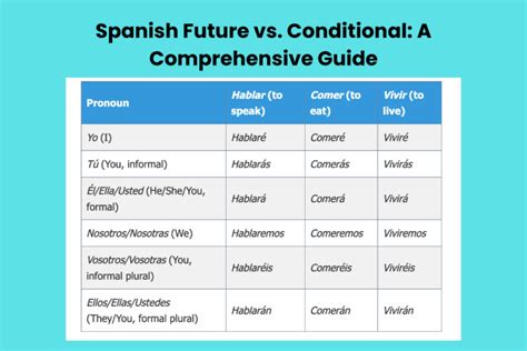 Spanish Future Vs Conditional A Comprehensive Guide