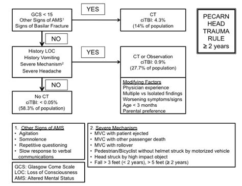 Pediatric Head Trauma Core Em