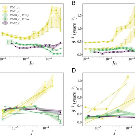 Clonal Dynamics Are Frequency Dependent A And B Results Of The Full Download Scientific