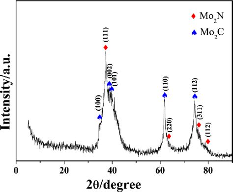 Presents The X Ray Diffraction Xrd Pattern Of Mo 2 Cmo 2 N The