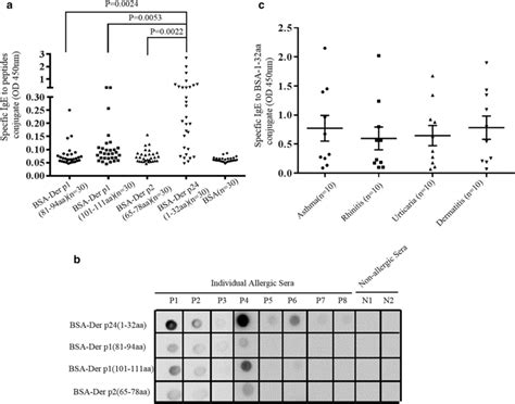 Ige Binding Activity Of N‐terminal Epitope Of Der P 24 And Main Linear