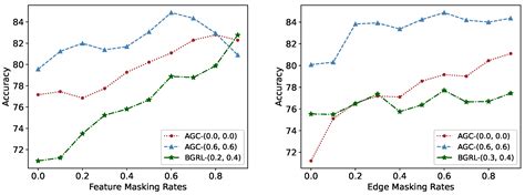 Asymmetric Graph Contrastive Learning