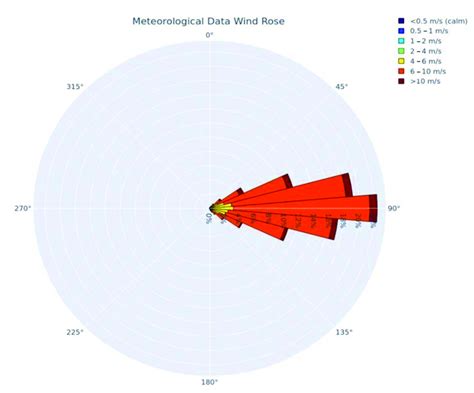 Wind Rose Depicting The Five Years Of Meteorological Data Used In The
