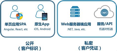 Oauth 20 入门指南：理解关键概念和流程auth20入门 Csdn博客