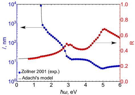 Gaas Absorption Length L And Reflectivity R As A Function Of The Download Scientific Diagram
