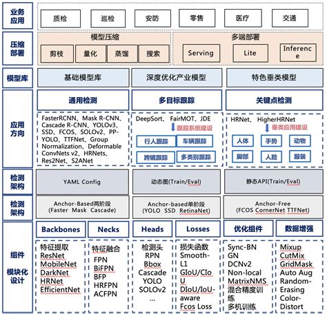 PP PicoDet之手把手教你玩转移动端目标检测 飞桨AI Studio星河社区