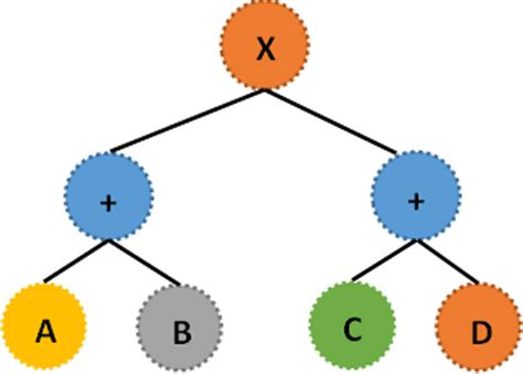 gp tree structure of a b × c d download scientific diagram
