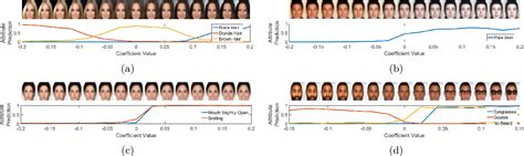 figure 2 from learning identity preserving transformations on data