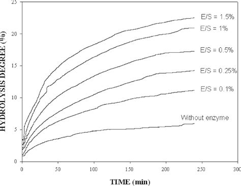 Effect Of Enzymesubstrate Ratio Ww Protein Ranging From 01 To 15