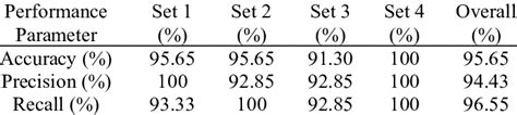 the performance parameter of the proposed algorithm download