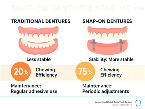 Snap On Dentures Near Me Top 2025 Guide
