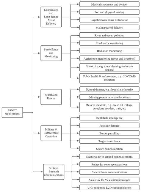topology based routing protocols and mobility models for flying ad hoc