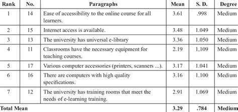 The Means And The Standard Deviations For In The Domain Of Educational
