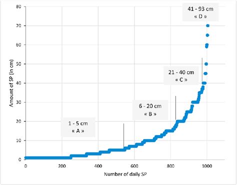 Classification Of The Daily Sp January To March 1972 2018 Arranged In Download Scientific