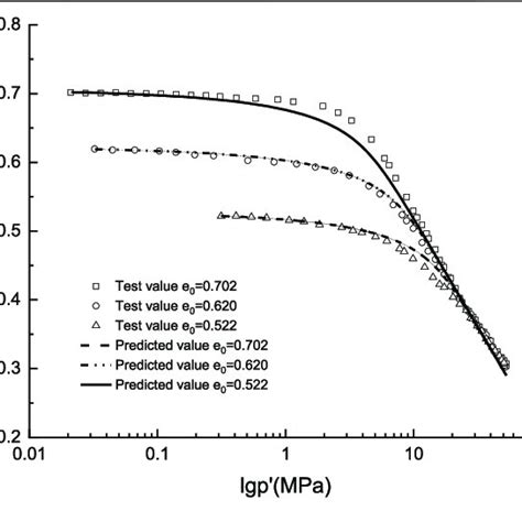 Isotropic Compression Test And Simulation Results Of Loose Medium