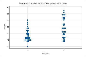 Example Of Display Descriptive Statistics Minitab