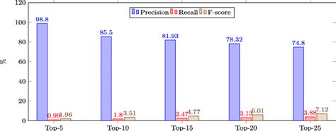 Average Precision Recall And F Score For Different Numbers Of Outcome