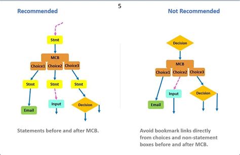 On Linkedin Clarityindecisionmaking Flowchartdesign Businessgrowth Flowcharts