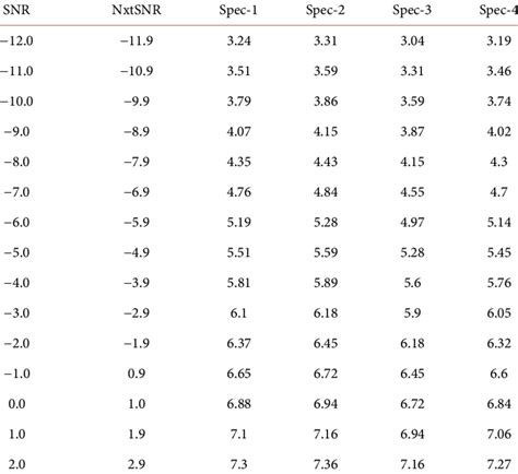 Matlab Generated Snr Values −12 Db To 12 Db Download Scientific