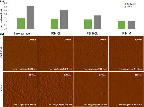 Adsorption Of Polystyrene From Theta Condition On Cellulose And Silica