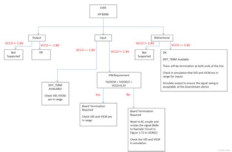 Xilinx 7 系列 1 8v Lvds 和 2 5v Lvds 信号之间的 Lvds 兼容性 Lvds电平1 8v与2 5v Csdn博客