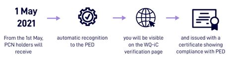 Important Information For Pcn Certificate Holders Lavender International