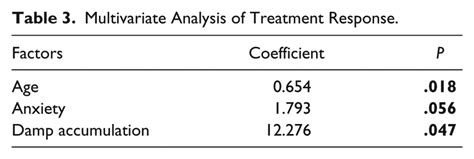 Multivariate Analysis Of Treatment Response Download Scientific Diagram