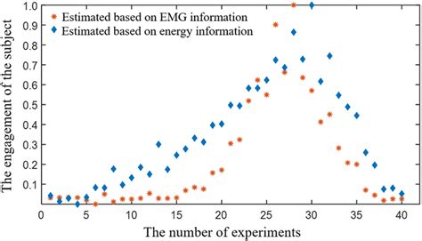 The Results Of The Contrast Experiment On Energy Emg Estimation