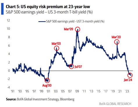 Us Equity Risk Premium At 23 Year Low Citizen Watch Report