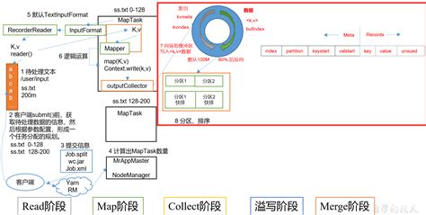 Mapreduce执行流程详解 Csdn博客 Mapreduce执行流程详解 Csdn博客