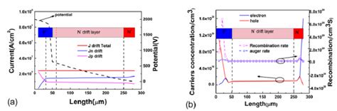 Longitudinal Physical Parameter Distribution Of The Pin Diode At 2000v Longitudinal Physical Parameter Distribution Of The Pin Diode At 2000v