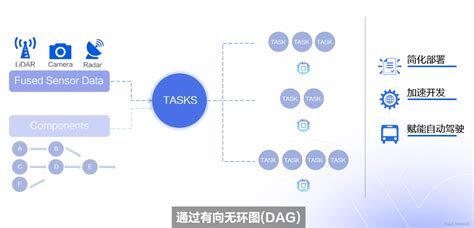 Apollo平台的实时架构与算法集成 Csdn博客