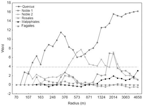 The Relationships Are Expressed As Wald Values From 126 Simple Binomial