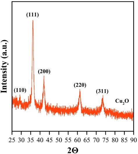 Figure S1b Representative X Ray Diffraction Pattern Of Large Cu2o