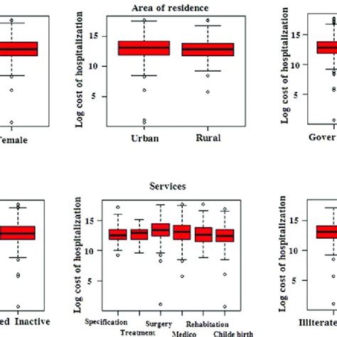 The Box Plot Of Logarithm Of Cost Of Hospitalization By Different