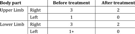 Grading Of Spasticity Using Modified Ashworth Scale Download