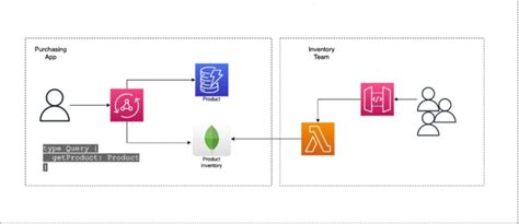 Daniel Abib On Linkedin 7 Ways To Reduce Latency In Your Aws Appsync Api Amazon Web Services
