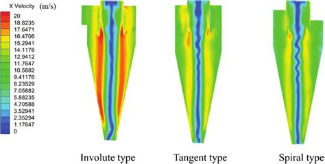 Tangential Velocity Cloud Diagram On X 0 Cross Section Download Scientific Diagram