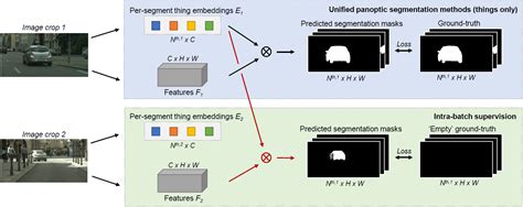 Intra Batch Supervision For Panoptic Segmentation On High Resolution Images