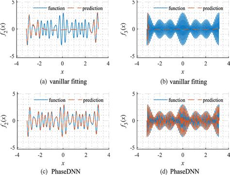 figure 3 from parallel frequency function deep neural network for