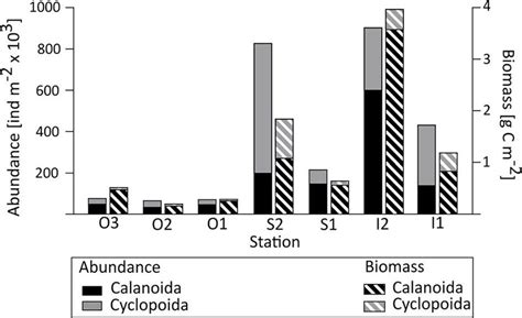 Abundance Left Ind M −2 And Biomass Right G C M −2 Are Shown