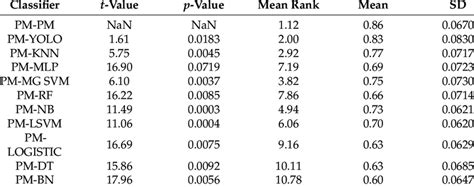 Pair Wise Statistical Test Of The Proposed Method Pm Compared To