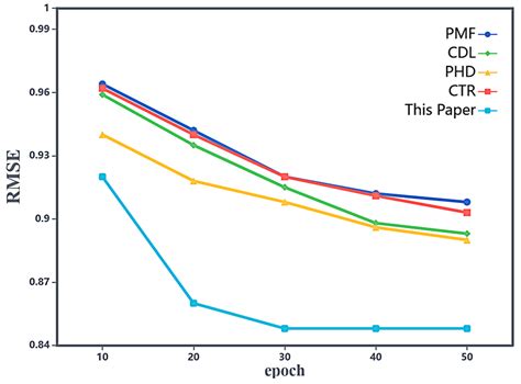 the recommendation algorithm based on improved conditional variational
