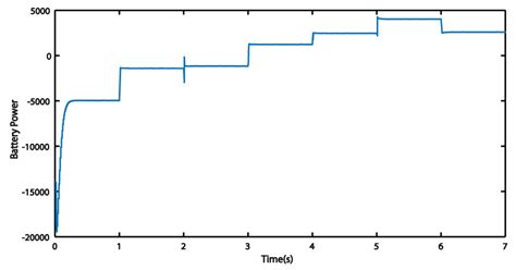 Real-Time Energy Management for DC Microgrids Using Artificial Intelligence