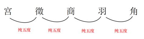 五声调式与七声调式对比 五声调式听辨训练 Earmaster中文网站