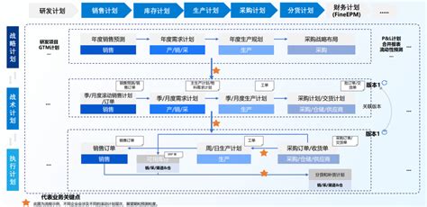 不同类型的供应链，可视化分别应该怎么做？ 我的帆软