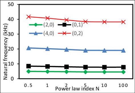 Variation Of The Natural Frequency With Power Law Index N For Free Free Download Scientific