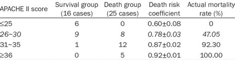 Apache Ii Score Comparison Of Different Turnover Patients Download